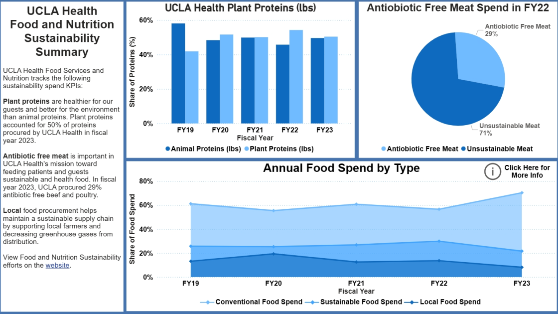 Food Services Dashboard - Sustainability | UCLA Health
