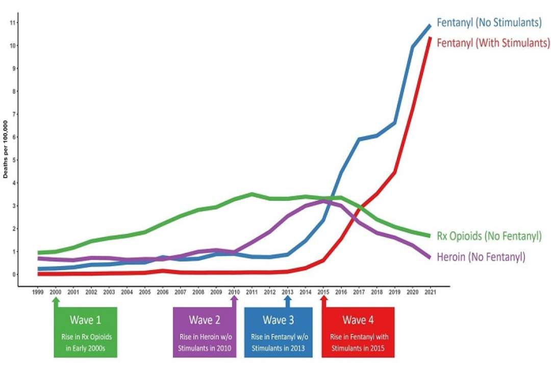 Overdose deaths from fentanyl laced stimulants have risen 50-fold since ...
