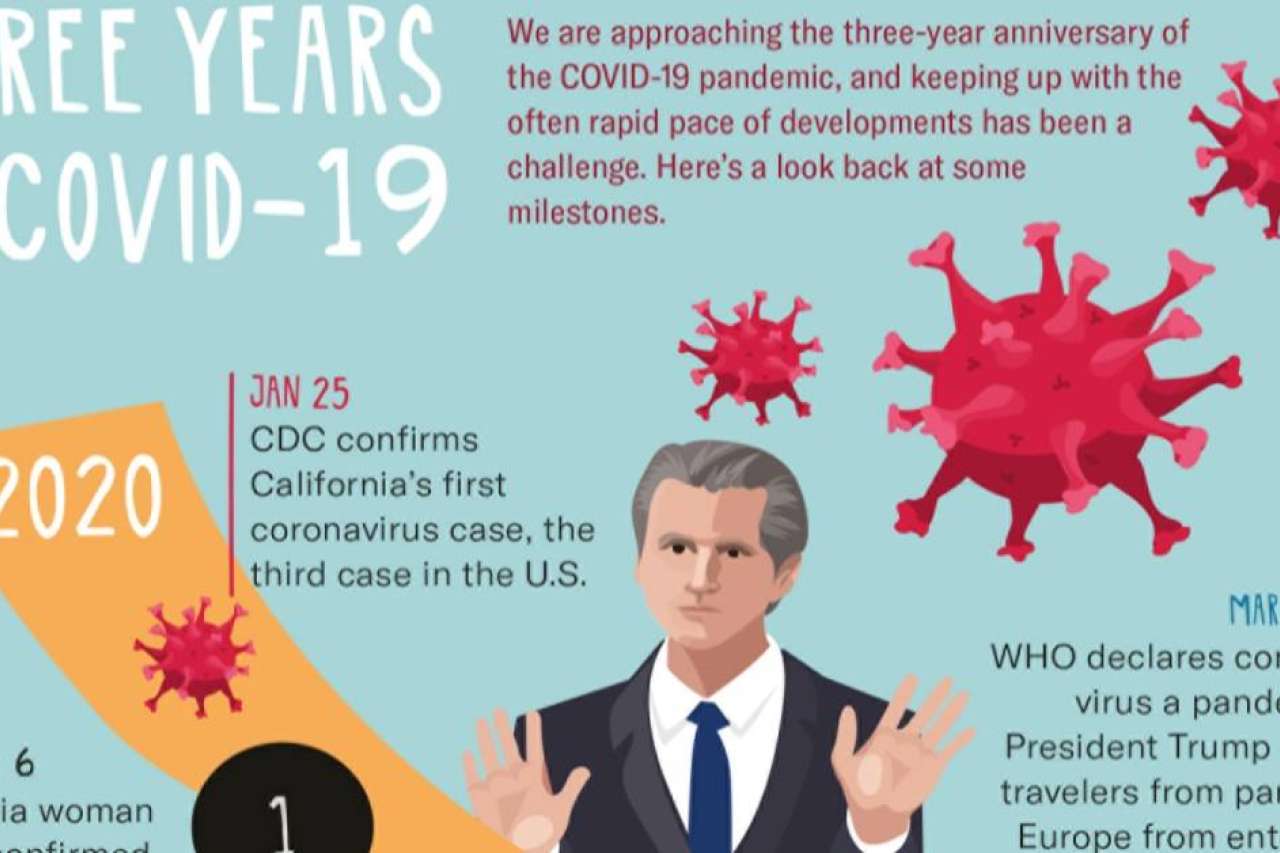 A bird's-eye view of the COVID-19 pandemic from 2020 to now | UCLA Health