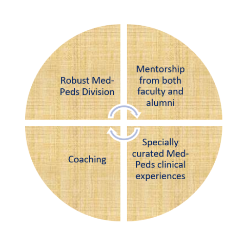 Fostering a Med-Peds Professional Identity - Medicine-Pediatrics | UCLA ...