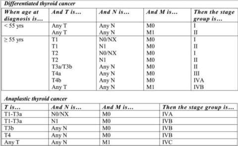 Thyroid Cancer Staging: Video - Endocrine Surgery | UCLA Health