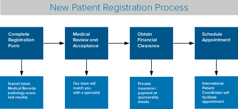Become a Patient - International Services | UCLA Health