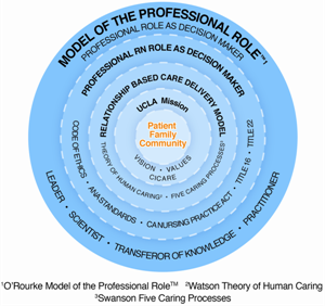 Professional Practice Model - Nursing | UCLA Health