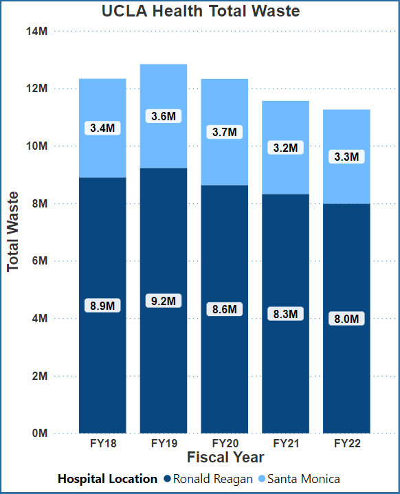 Waste Reduction - Sustainability | UCLA Health