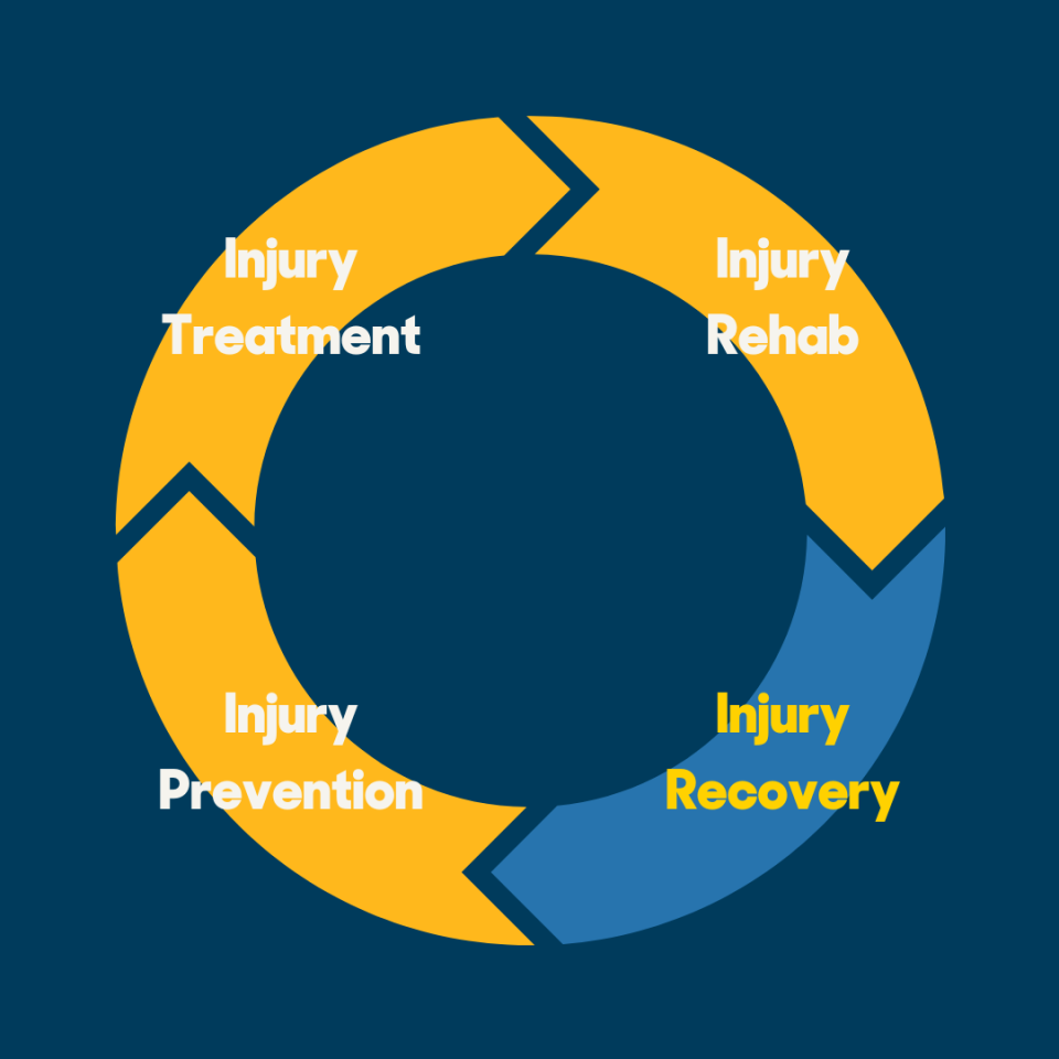 Sports Injury Recovery Program - Sports Performance | UCLA Health