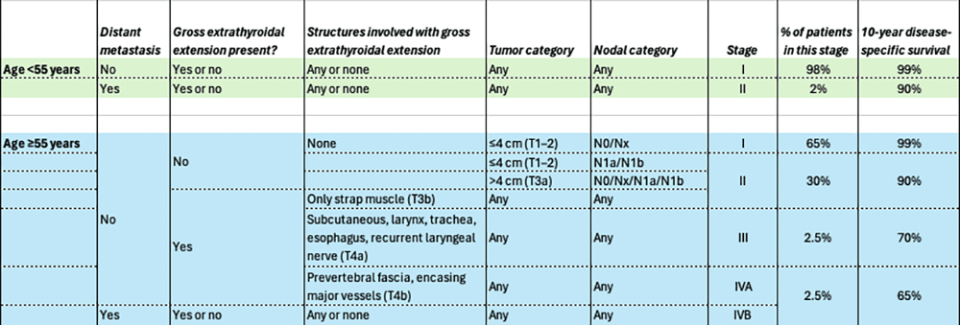 Thyroid Cancer Staging: Video - Endocrine Surgery | UCLA Health