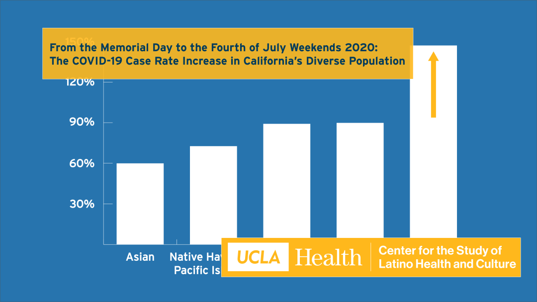 The COVID-19 Case Rate Increase in California's Diverse Population ...