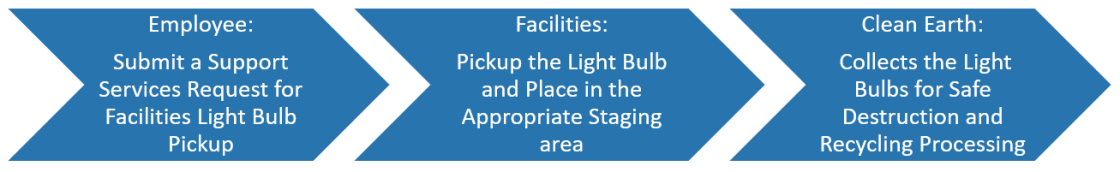 Light Bulb Recycling - Sustainability | UCLA Health